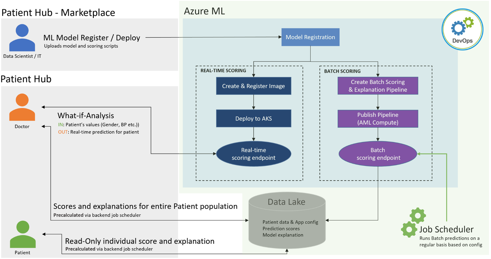 How Can Azure AI Be Leveraged In Healthcare?